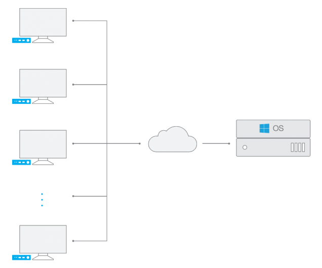 Shared Computing, Remote Desktop Services - RDS - vCloudPoint