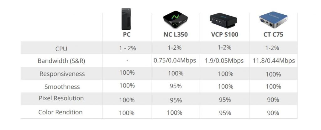 Performance Comparison of the RDS Zero Clients - vCloudPoint