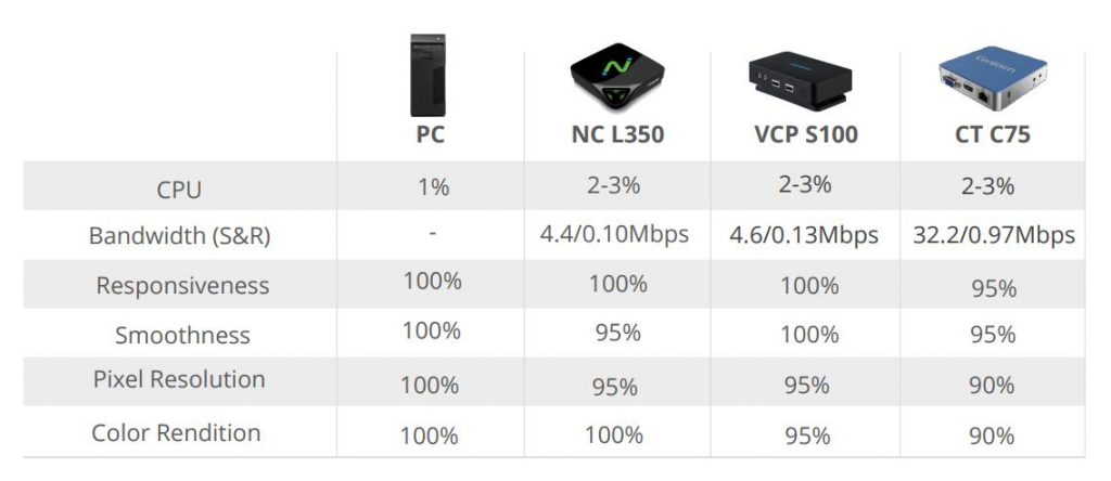 Performance Comparison of the RDS Zero Clients - vCloudPoint