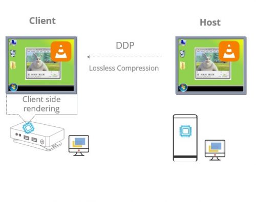 Technologies and Features of vCloudPoint Zero Clients