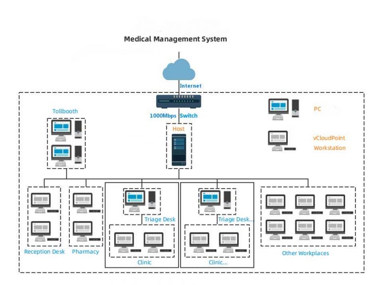 Thin Client and Zero Client for Healthcare and Hospitals | vCloudPoint